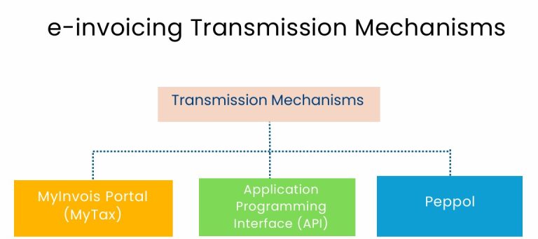 E-Invoice Checklist Malaysia - IT Simple